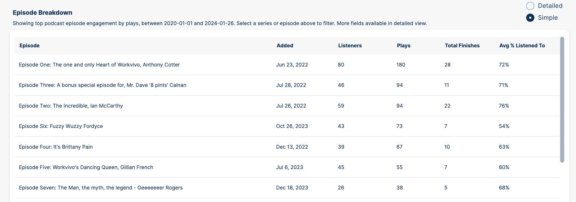 Advanced Podcasts Dashboard – Workvivo Help Center