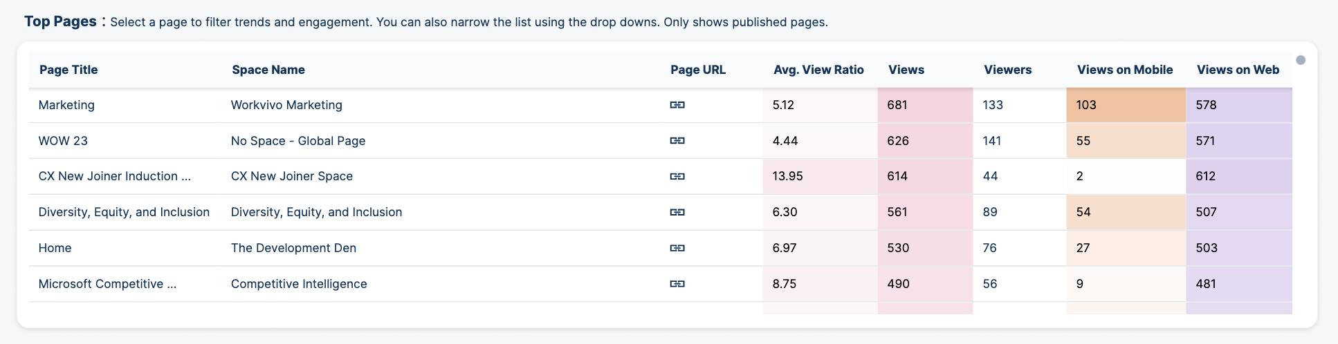 Advanced Pages Dashboard – Workvivo Help Center