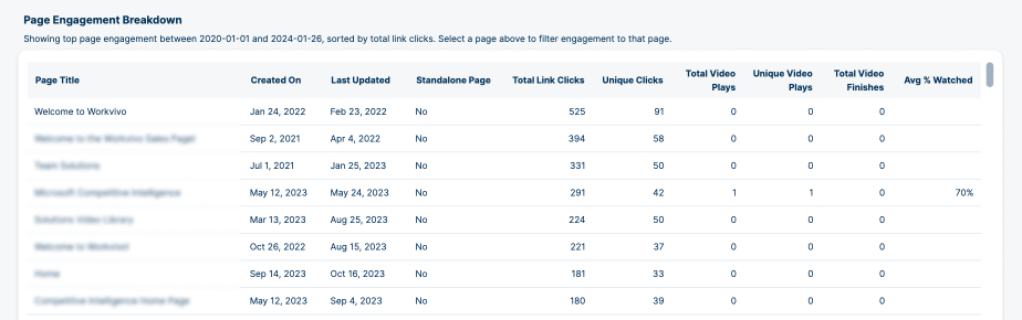 Advanced Pages Dashboard – Workvivo Help Center