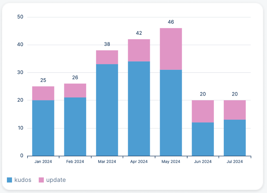 Advanced Values Dashboard – Workvivo Help Center & Customer Support