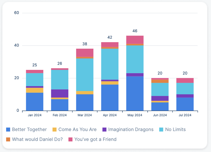 Advanced Values Dashboard – Workvivo Help Center