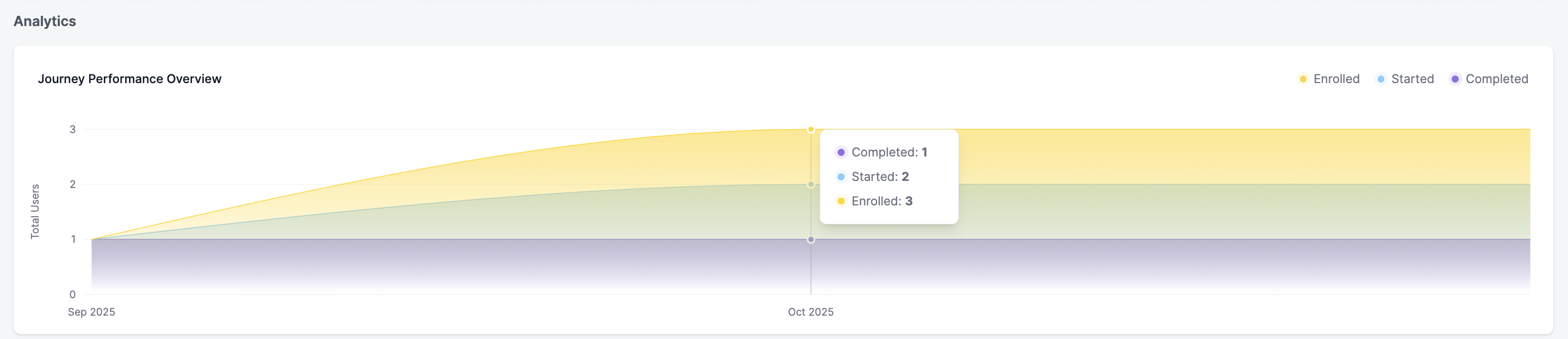View Journeys Performance and Analytics – Workvivo Help Center ...